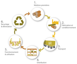 Qu’est-ce qu’une ACV ? - Journée [avniR] 2021