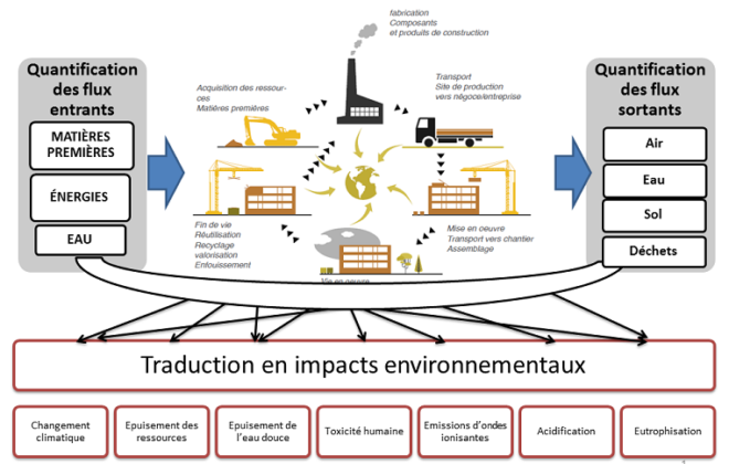 Le bâtiment et l'Analyse en Cycle de Vie - Journée [avniR] 2021